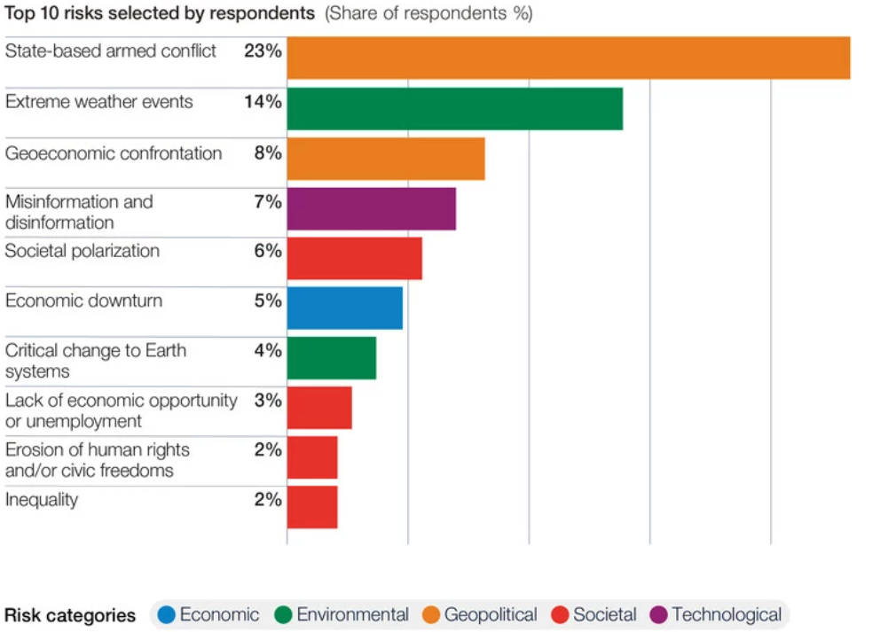 WEF 2025全球風險報告：在分裂世界中尋求共識 – CSRone 永續智庫